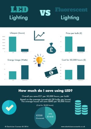 LED vs Fluorescent Lighting | Electrician Courses 4U