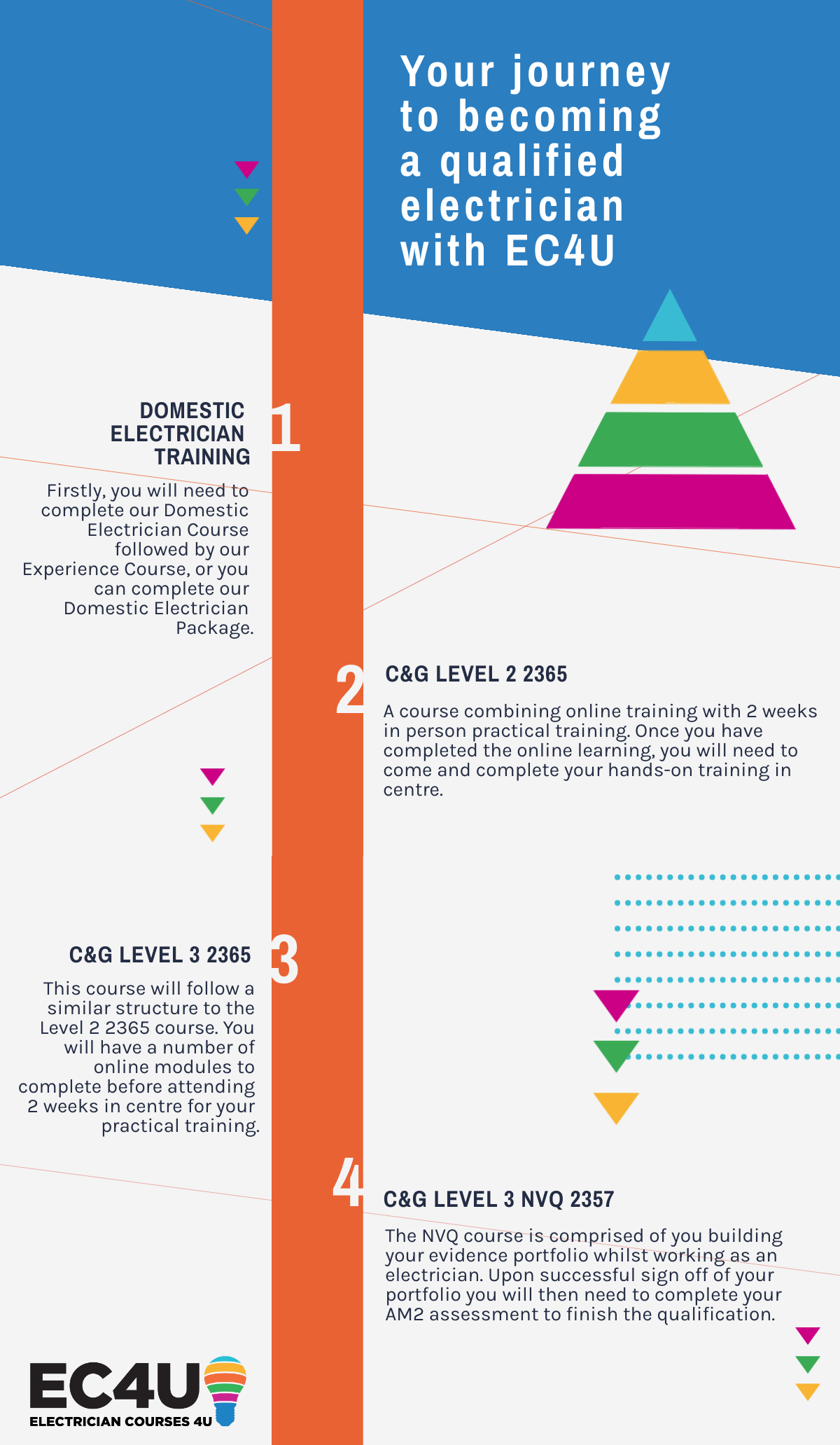 Become a fully qualified Electrician with EC4U