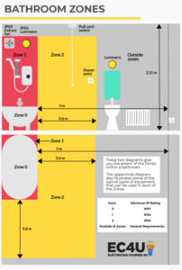 IP Ratings Explained | IP Codes Chart | Electrician Courses 4U