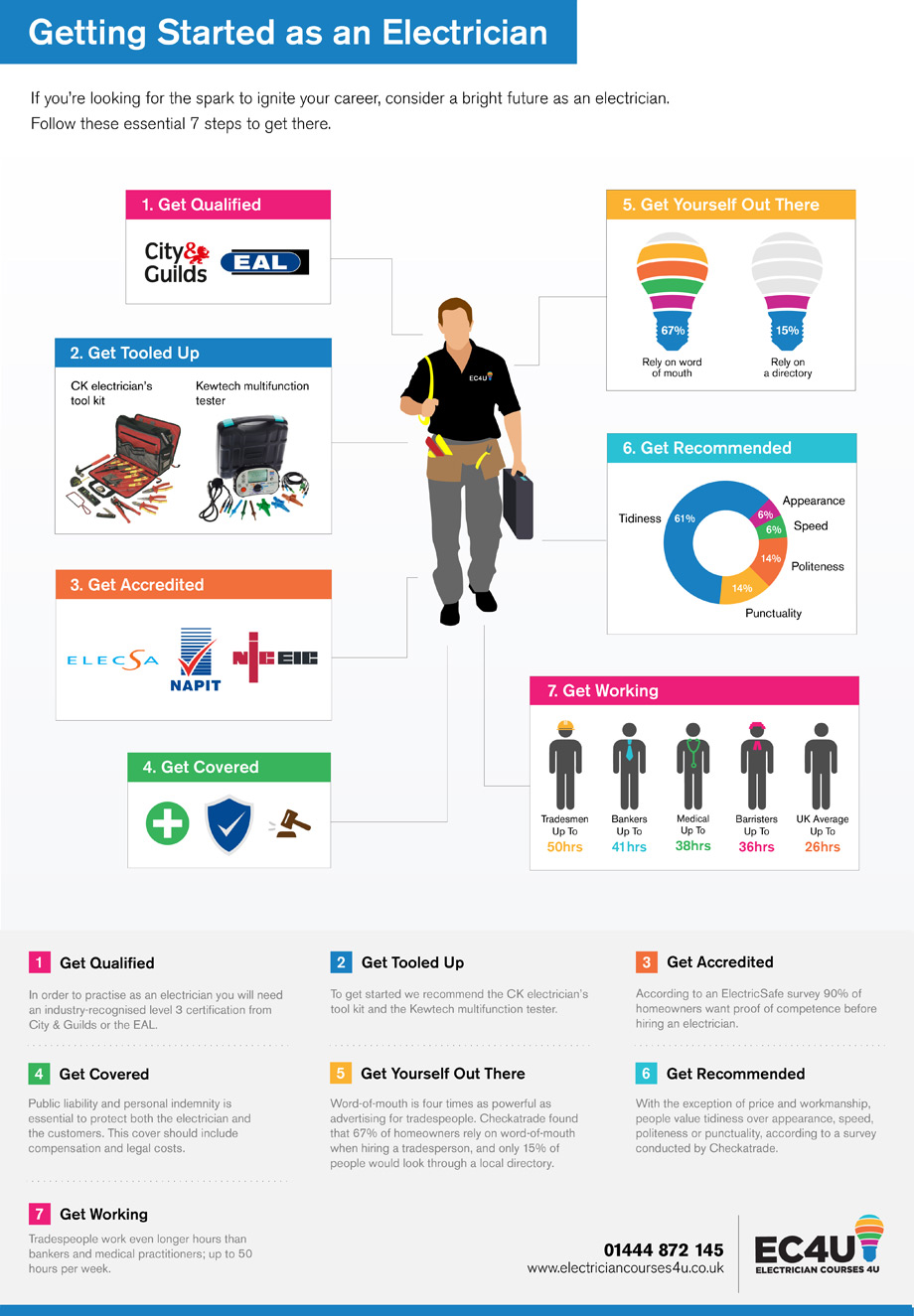 Training and Getting Started as an Electrician | EC4U