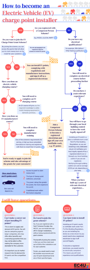How to become an electric vehicle (EV) charger installer