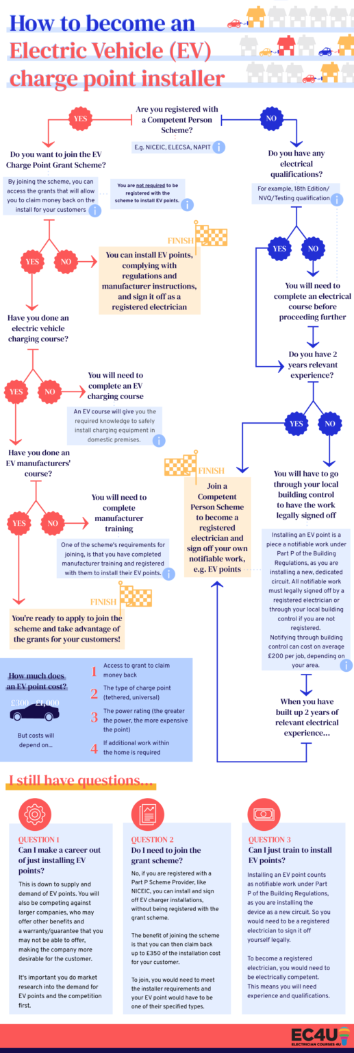 How to become an electric vehicle (EV) charger installer