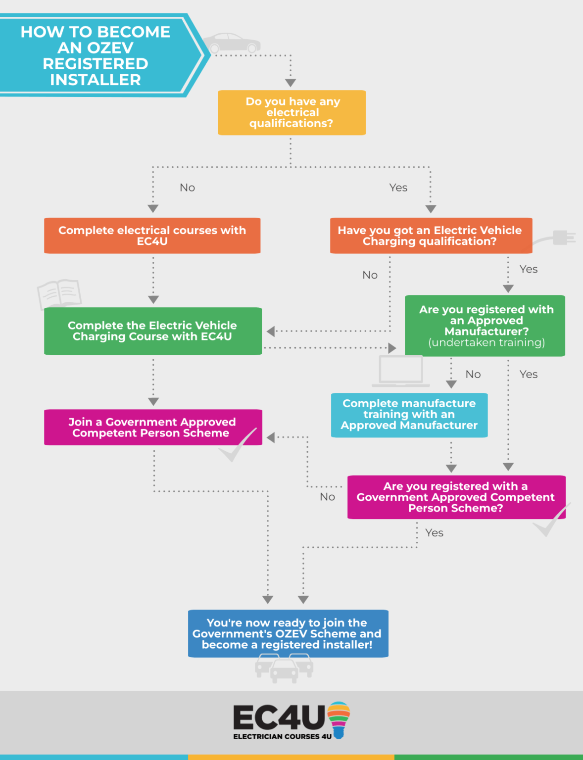 Become an OLEV Registered Installer | EV Charging Points